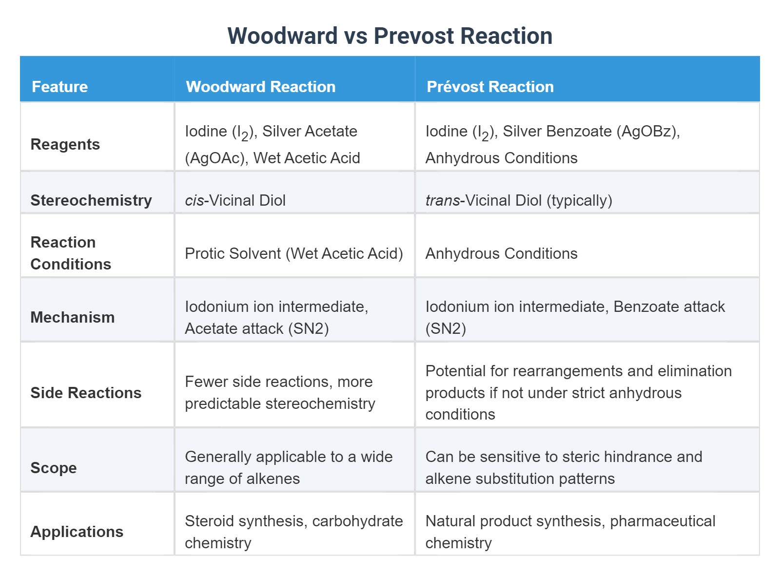 Woodward vs Prevost Reaction