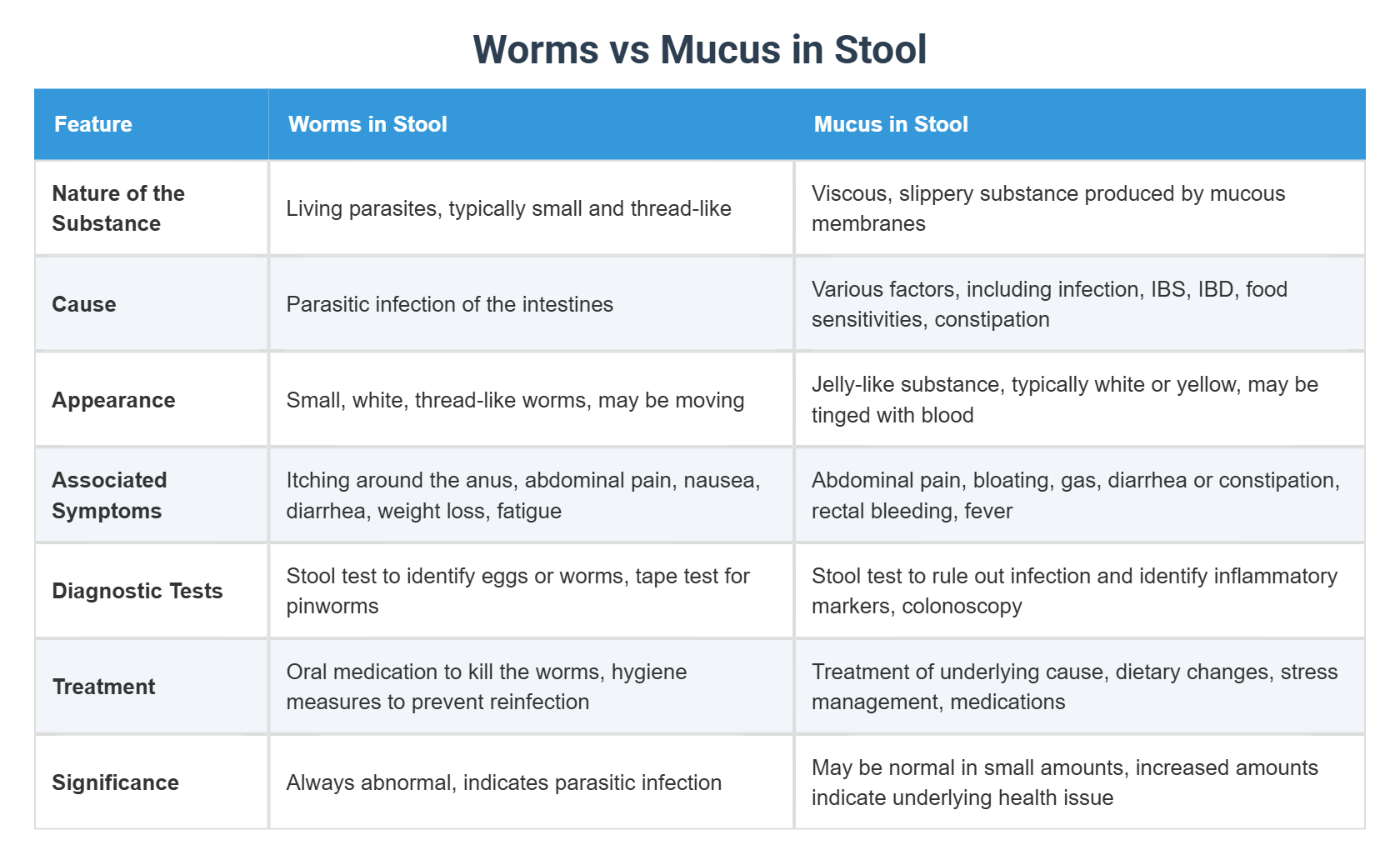 Worms vs Mucus in Stool