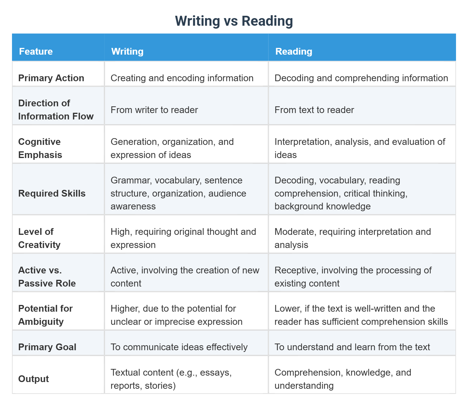 Writing vs Reading