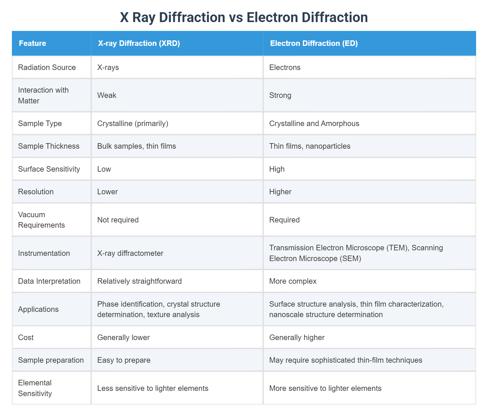 X Ray Diffraction vs Electron Diffraction