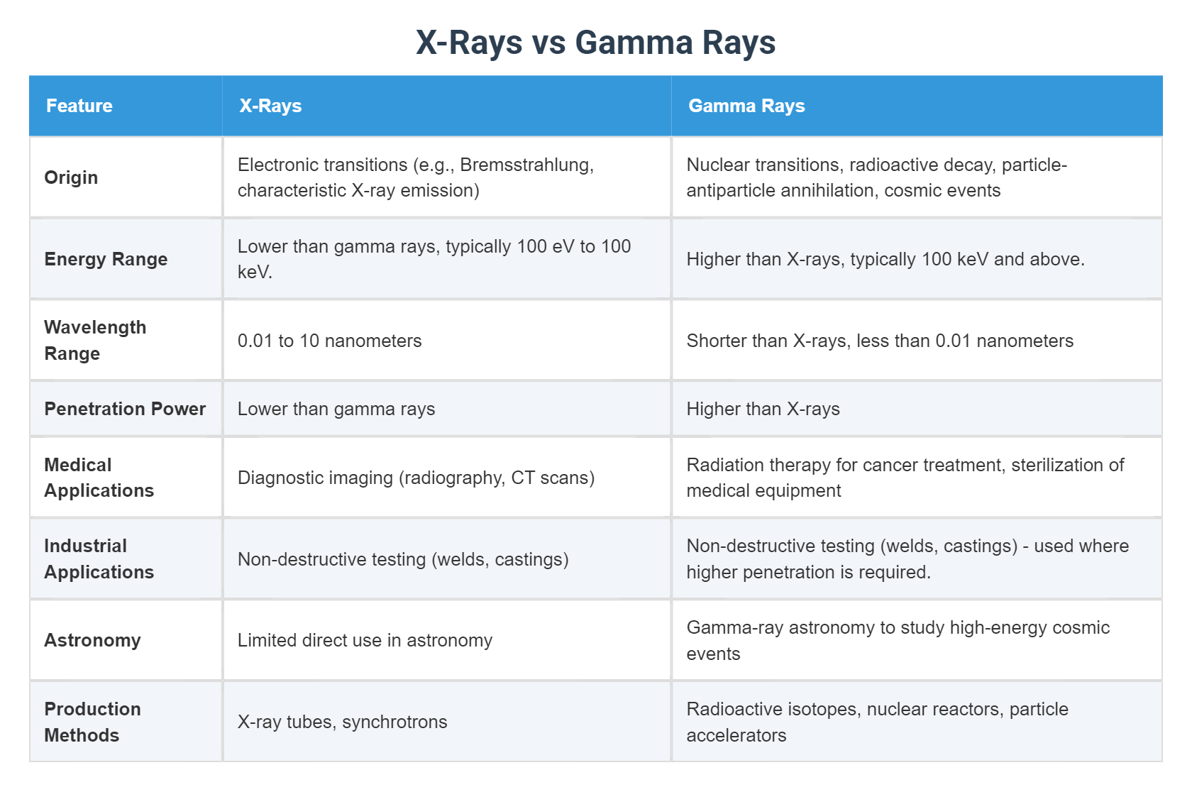 X-Rays vs Gamma Rays