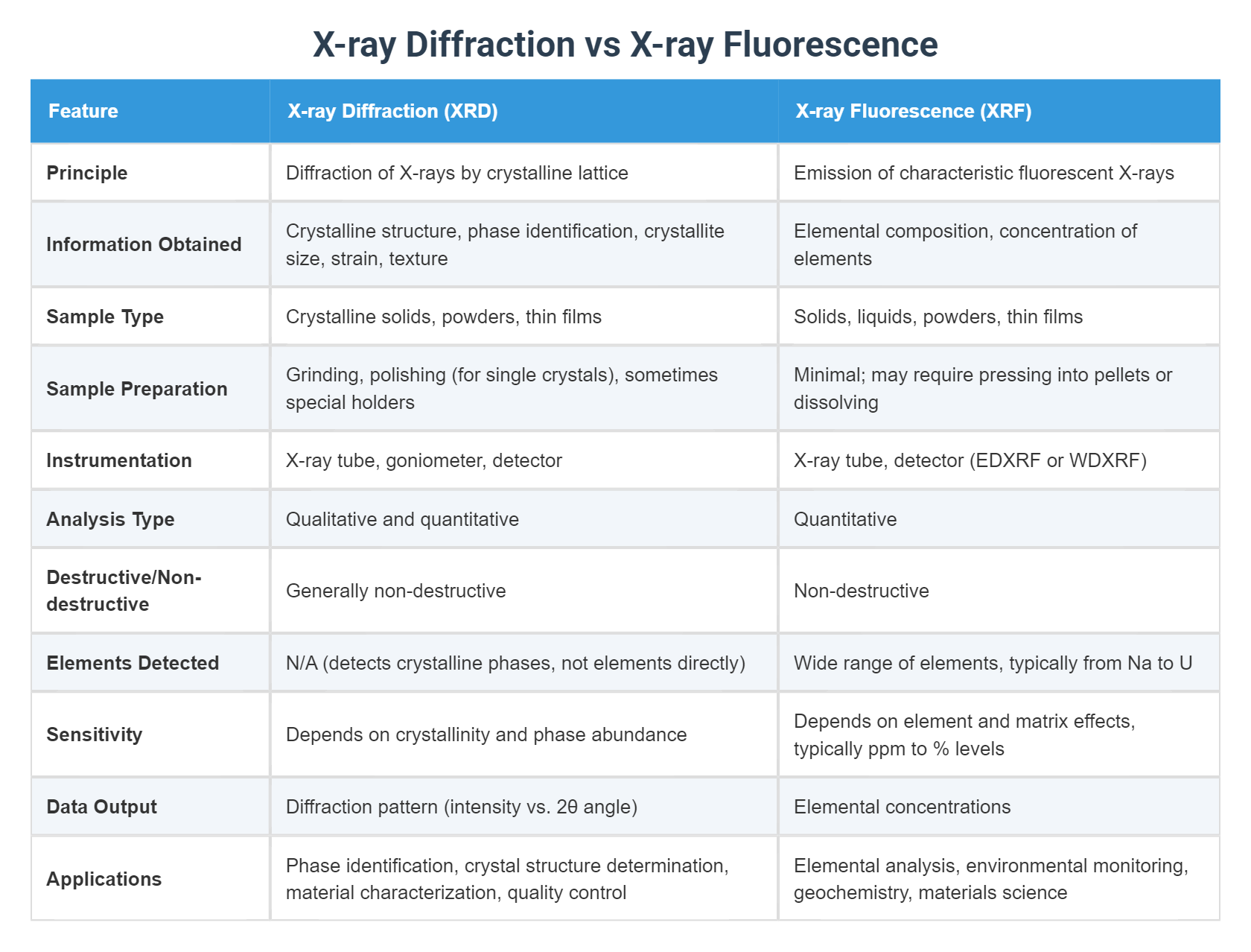 X-ray Diffraction vs X-ray Fluorescence