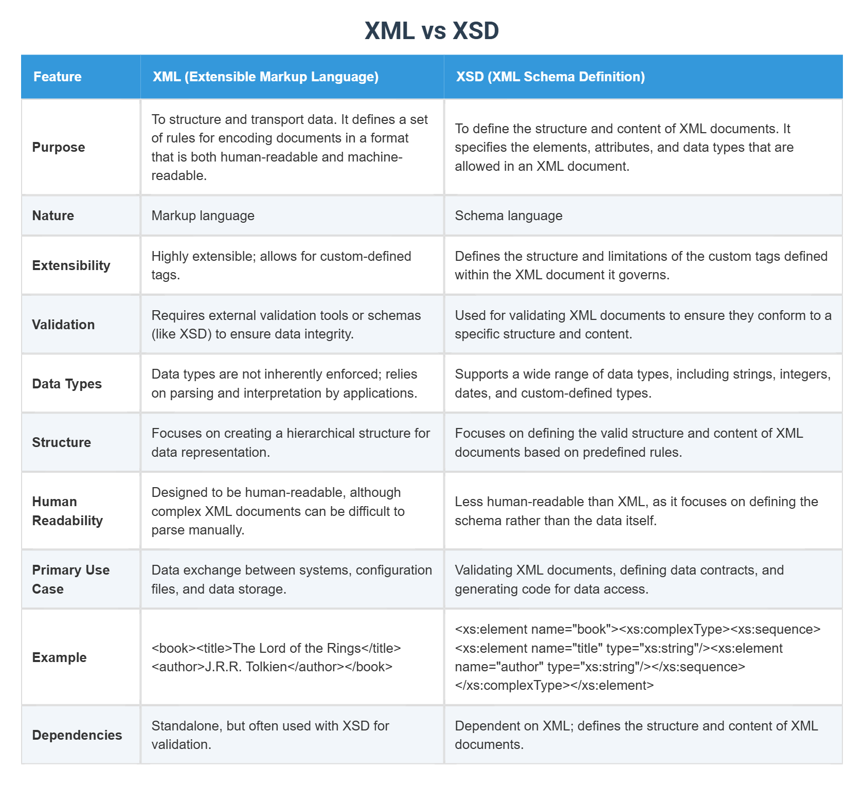 XML vs XSD