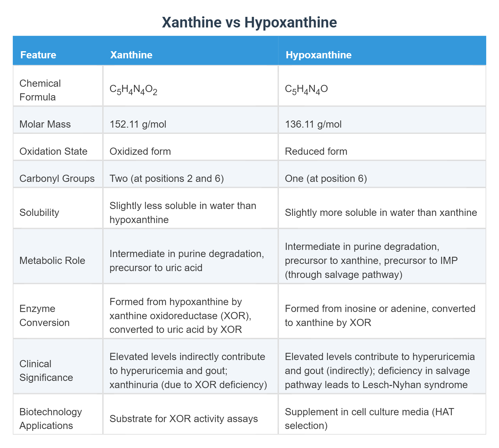 Xanthine vs Hypoxanthine