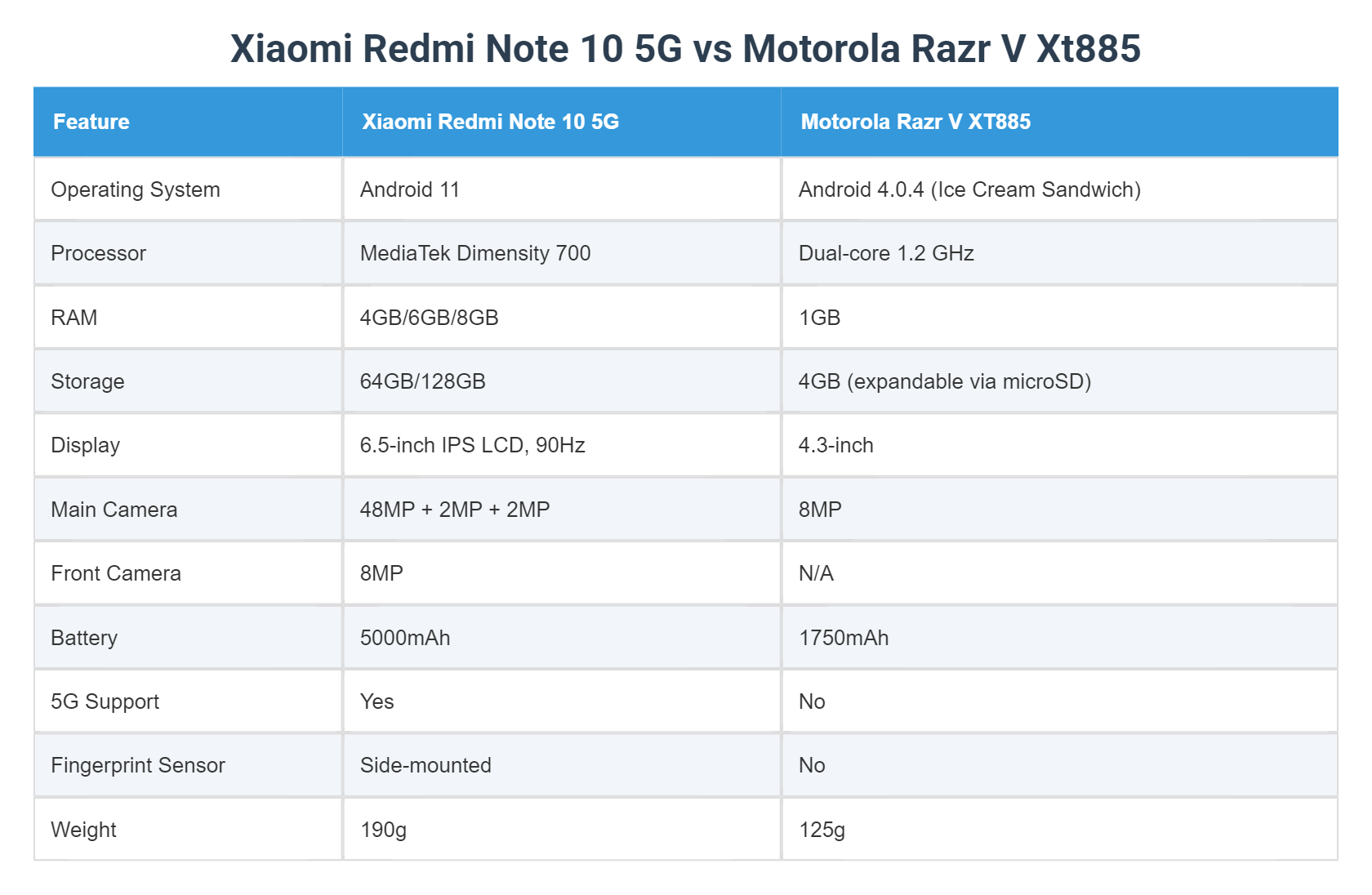 Xiaomi Redmi Note 10 5G vs Motorola Razr V Xt885