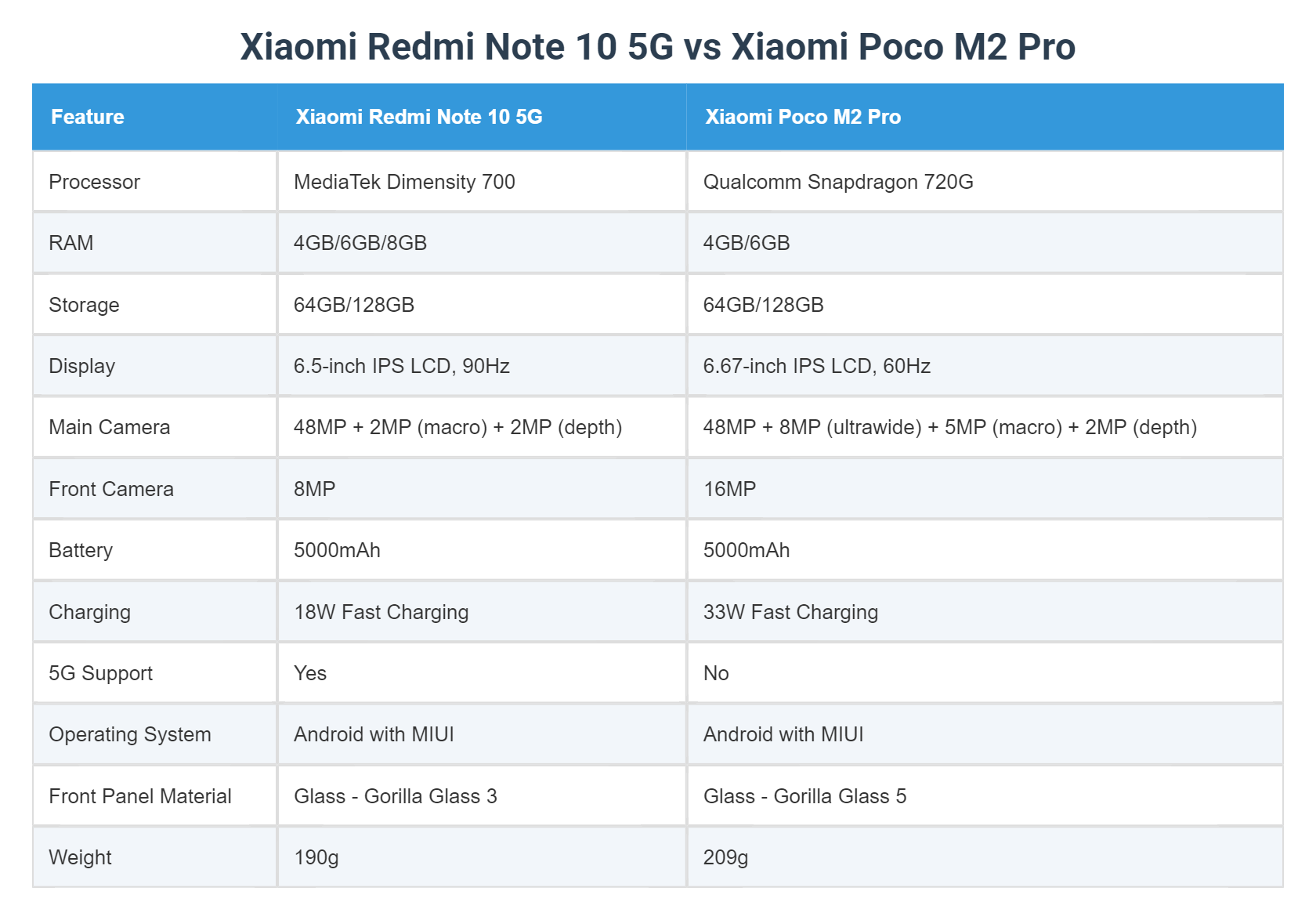 Xiaomi Redmi Note 10 5G vs Xiaomi Poco M2 Pro