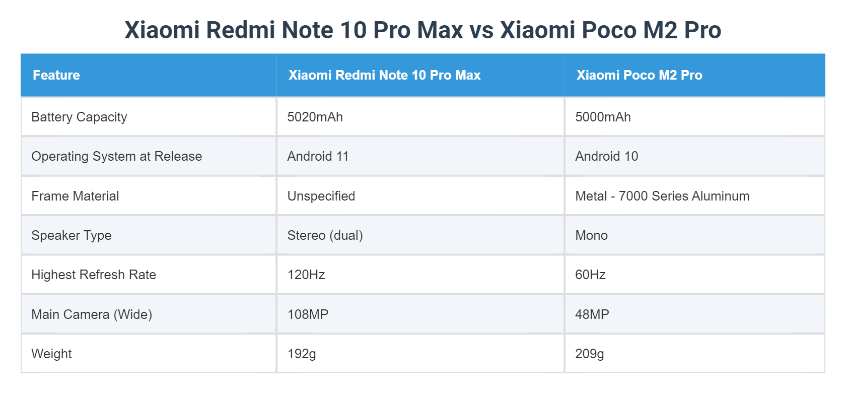 Xiaomi Redmi Note 10 Pro Max vs Xiaomi Poco M2 Pro