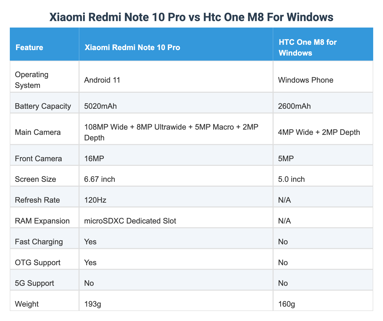 Xiaomi Redmi Note 10 Pro vs Htc One M8 For Windows