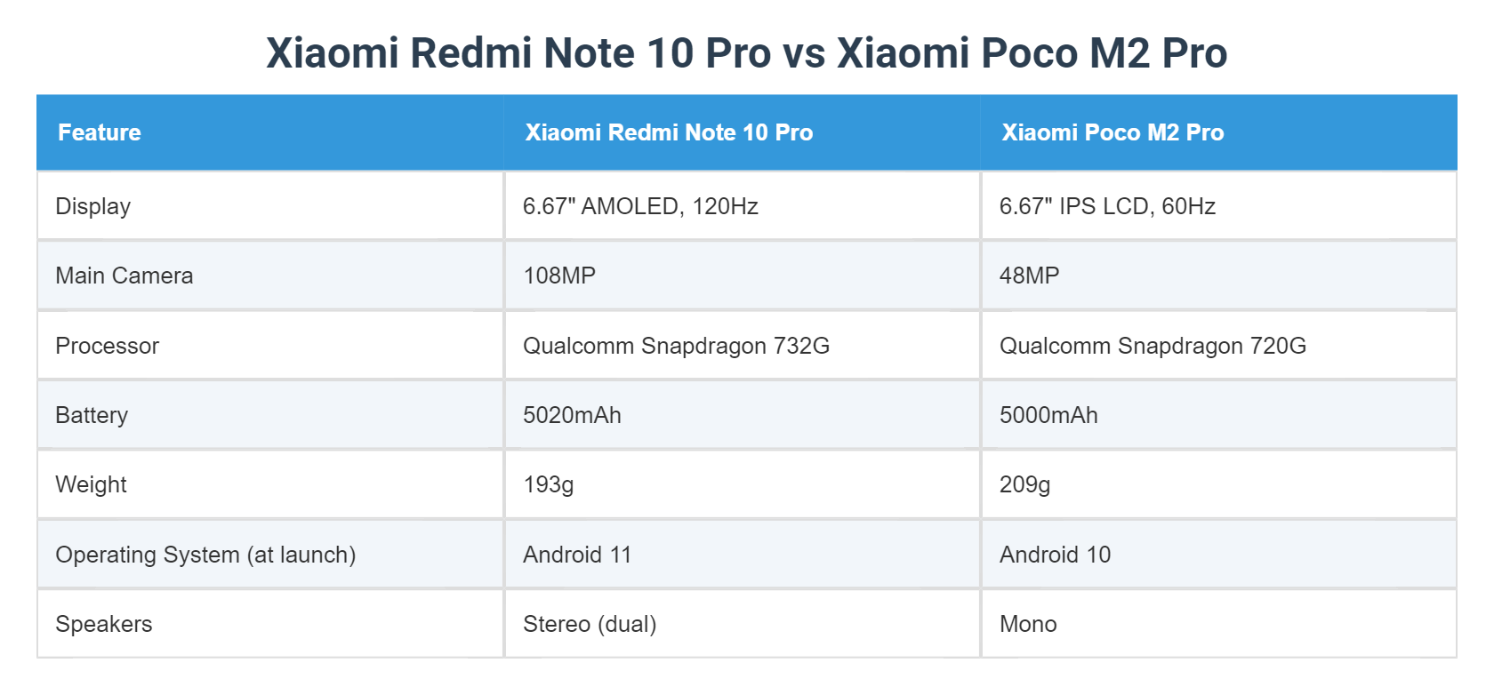 Xiaomi Redmi Note 10 Pro vs Xiaomi Poco M2 Pro