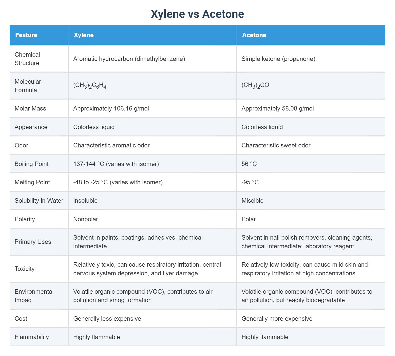 Xylene vs Acetone
