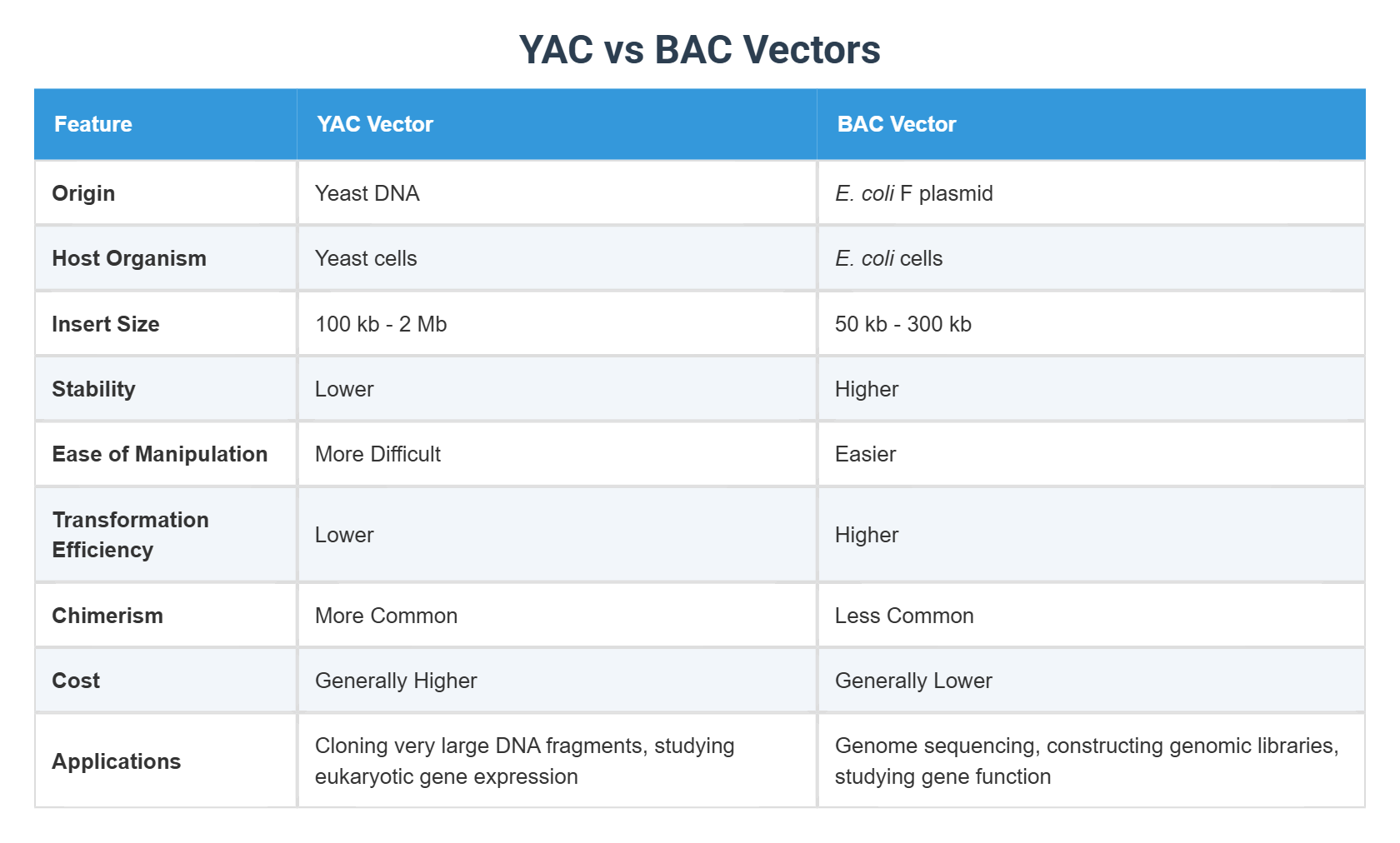 YAC vs BAC Vectors