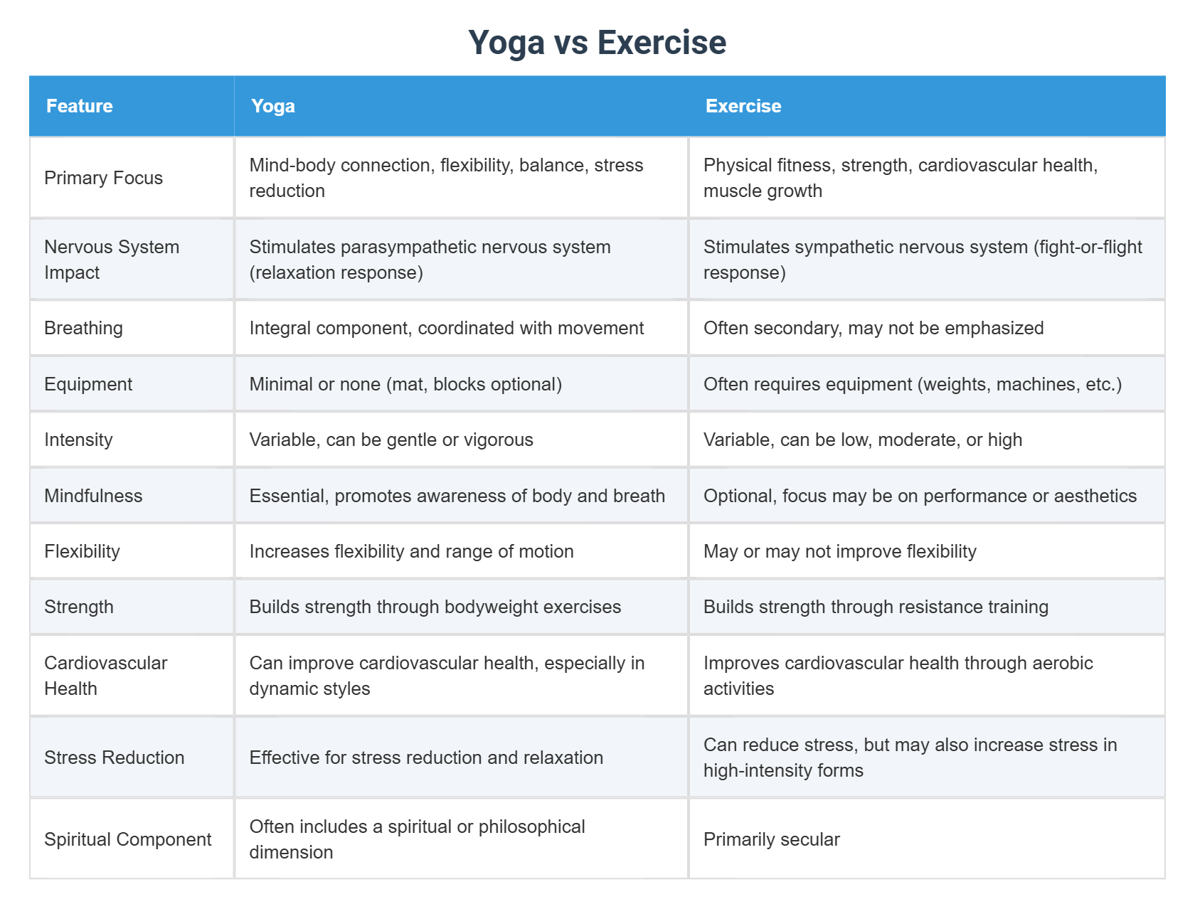 Yoga vs Exercise