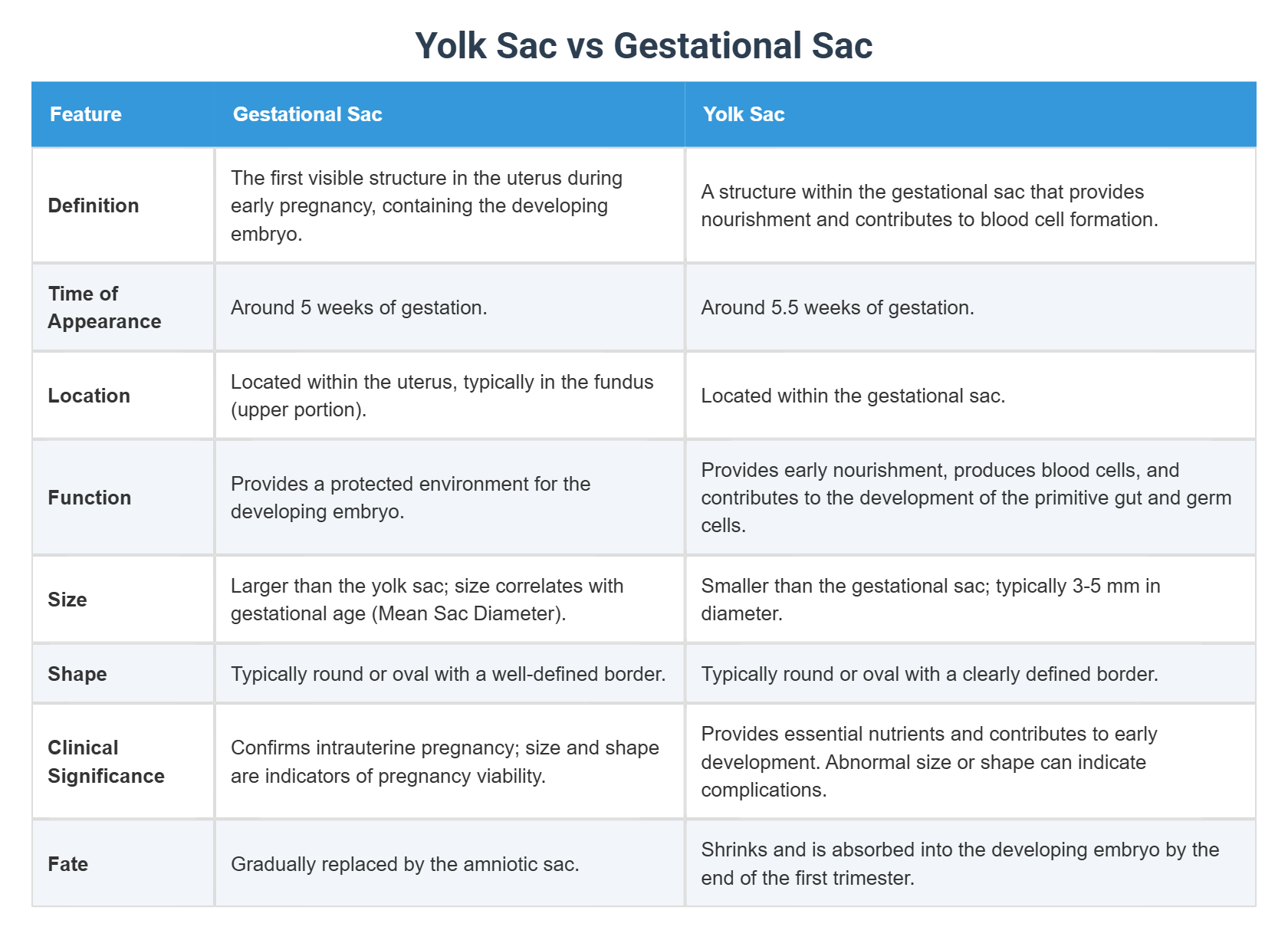 Yolk Sac vs Gestational Sac