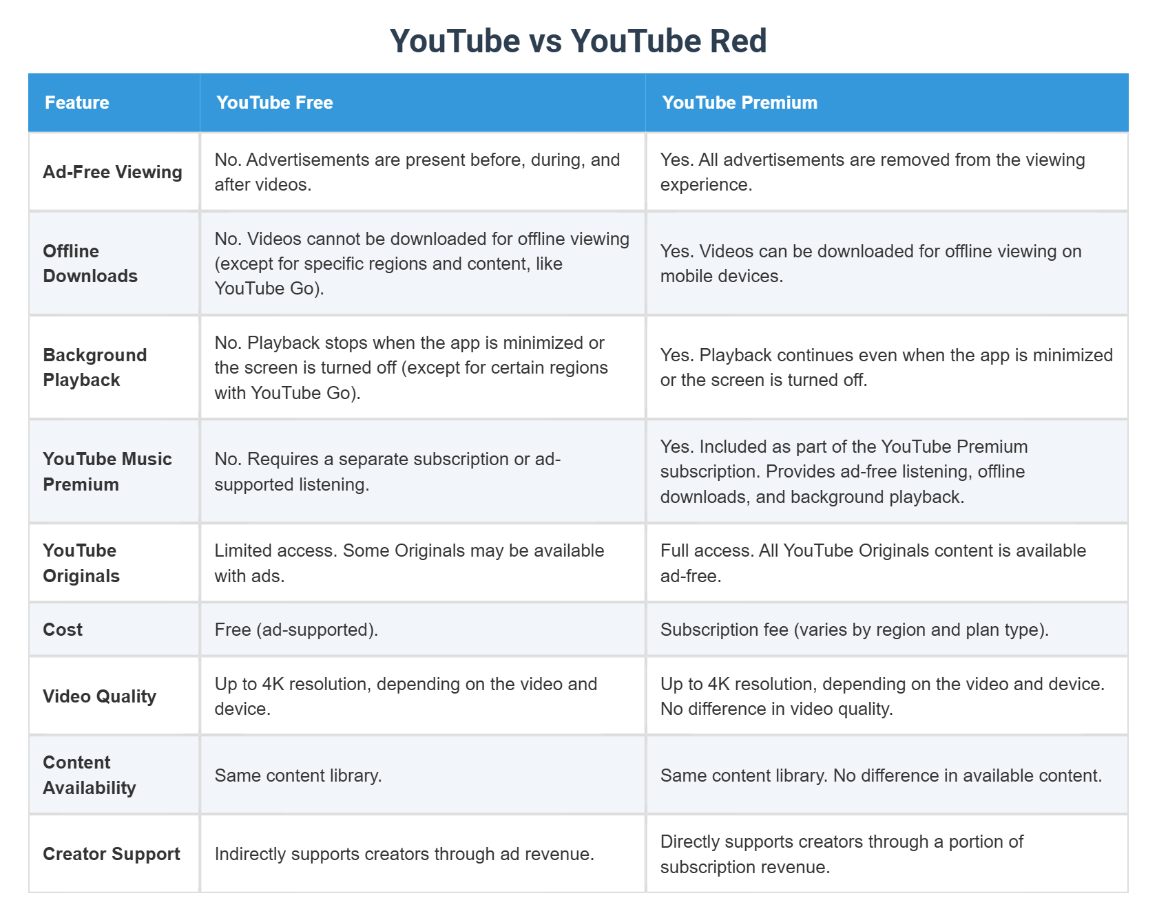 YouTube vs YouTube Red