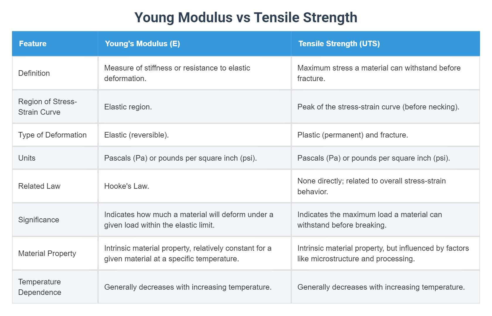 Young Modulus vs Tensile Strength