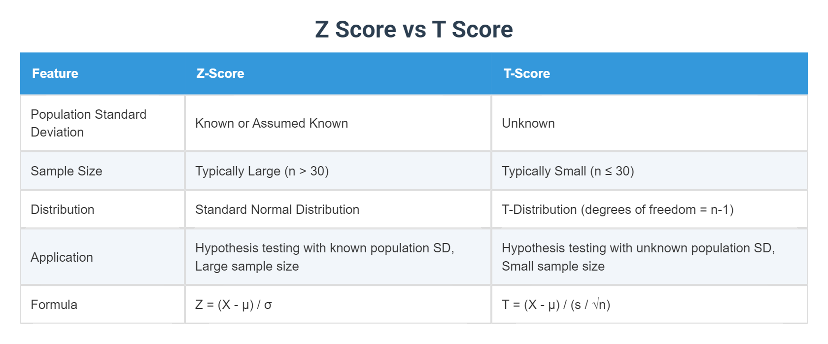 Z Score vs T Score