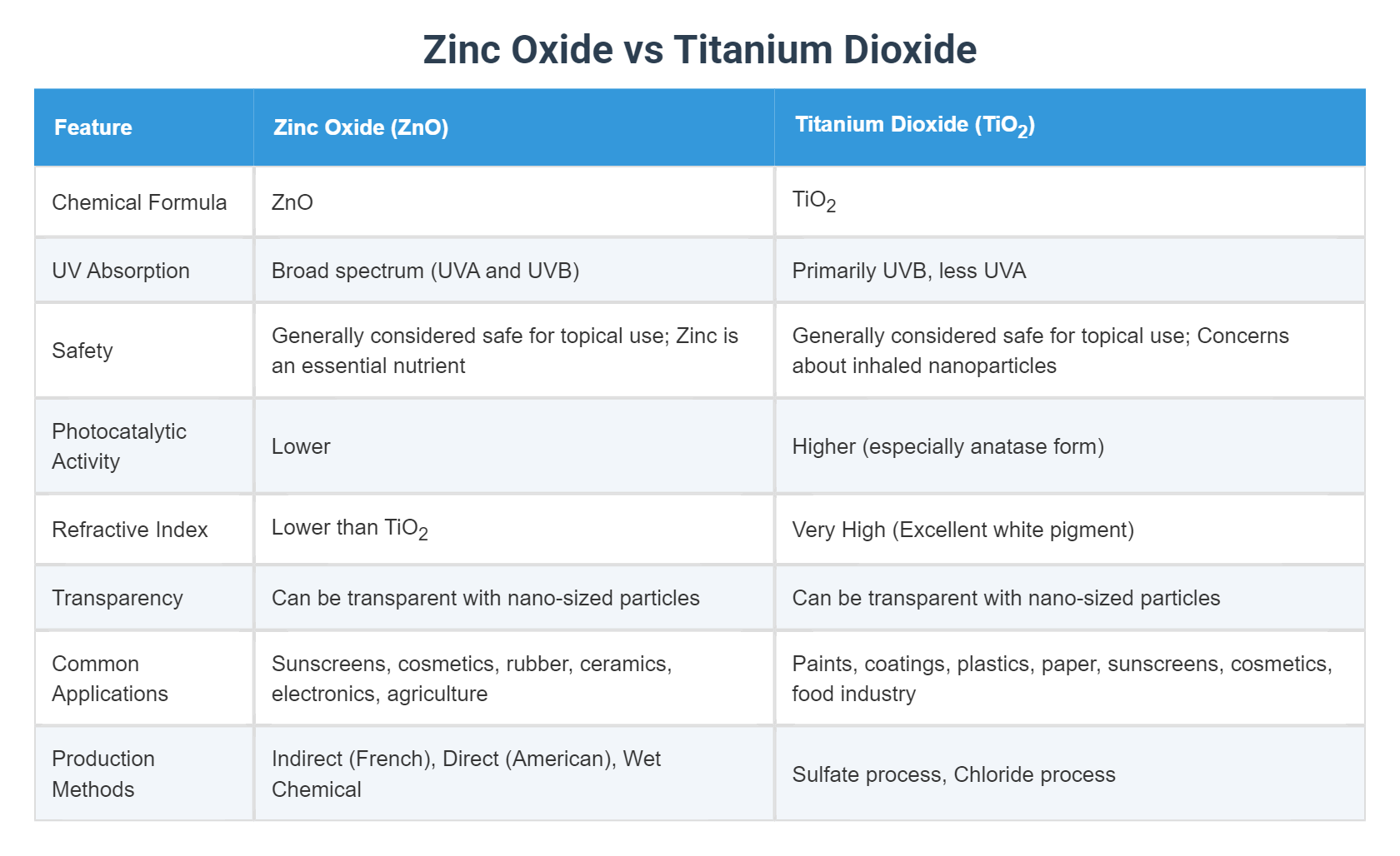 Zinc Oxide vs Titanium Dioxide