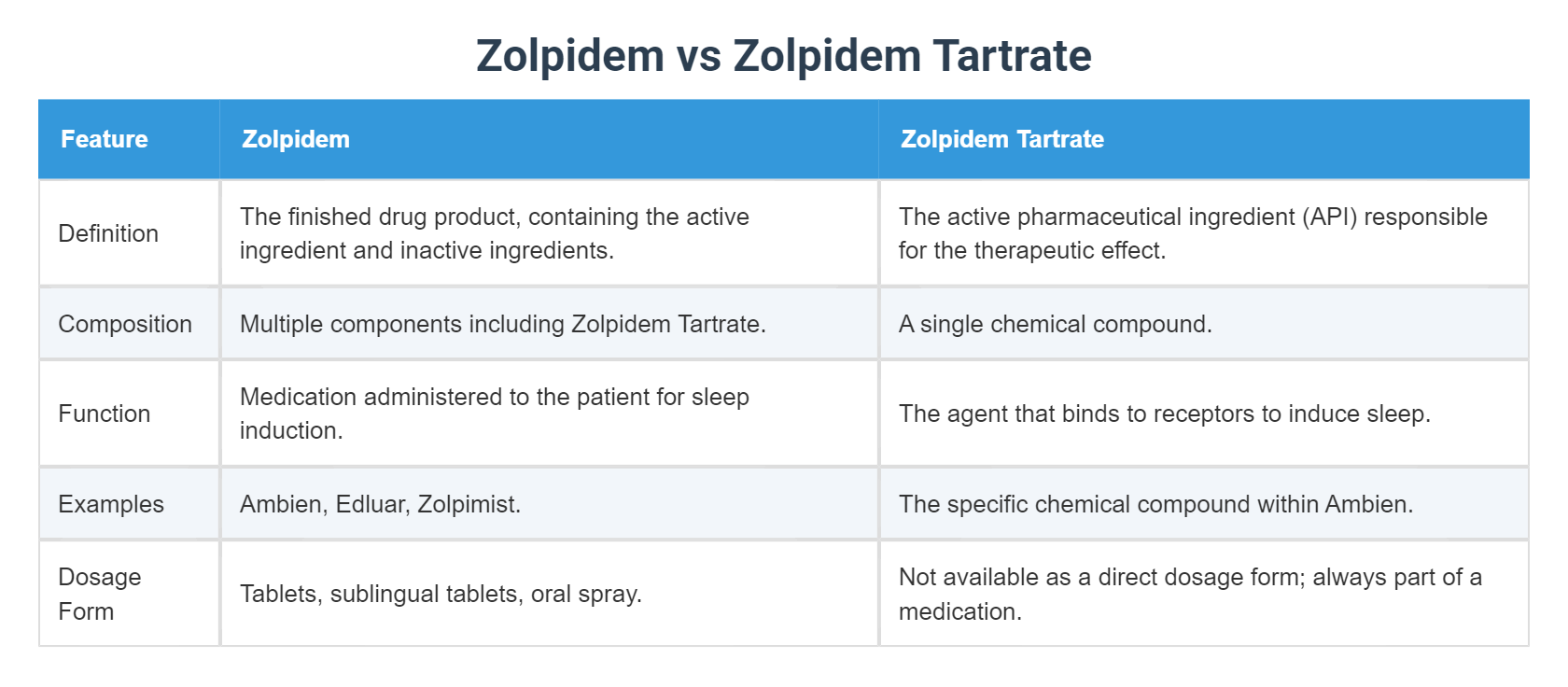 Zolpidem vs Zolpidem Tartrate