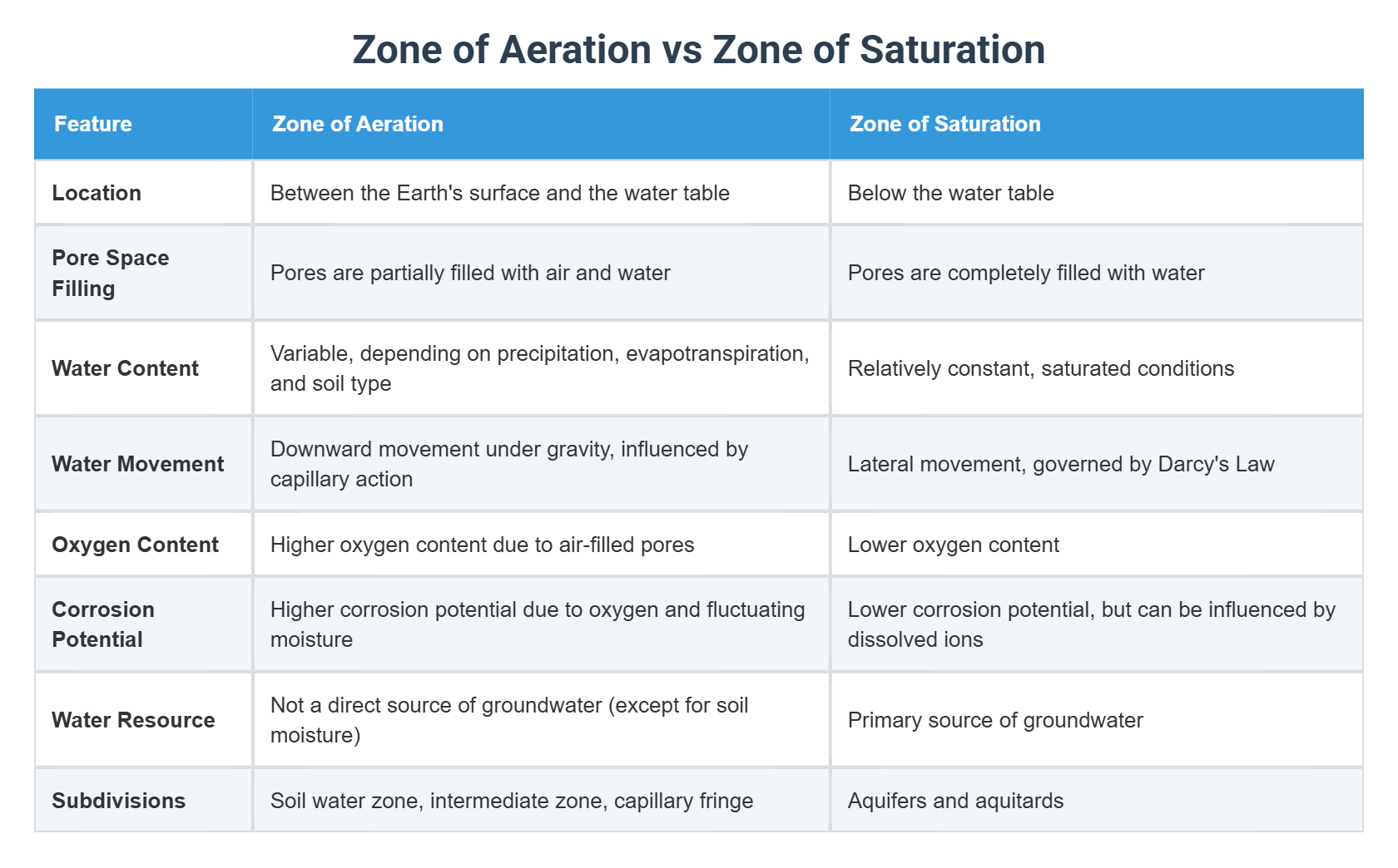 Zone of Aeration vs Zone of Saturation
