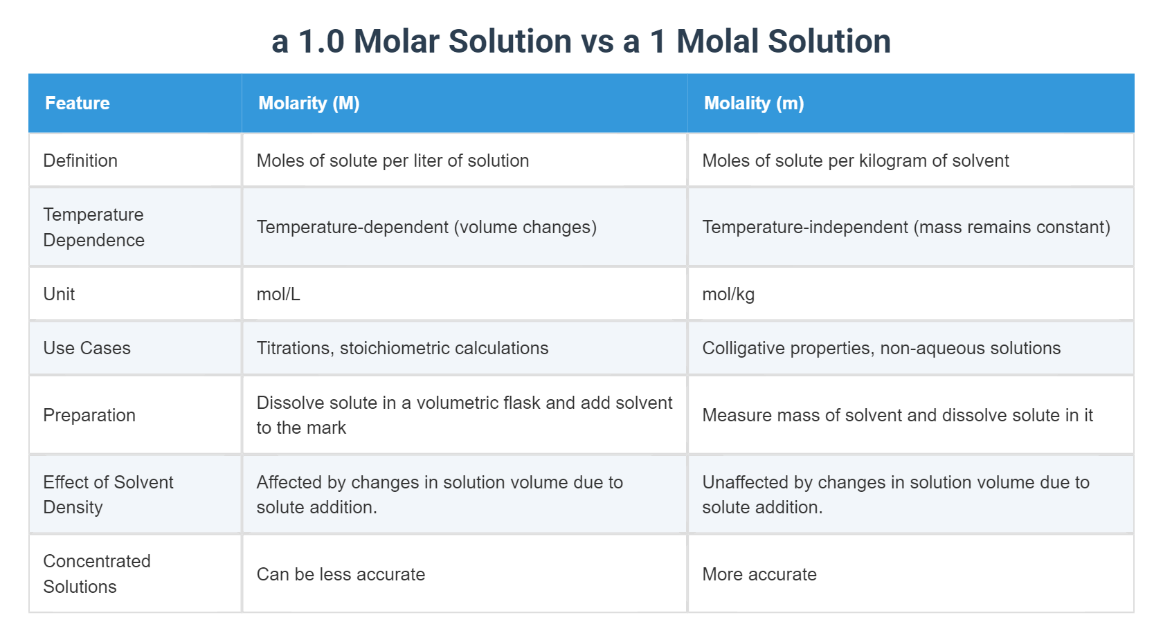 Aqueous vs Nonaqueous Solution