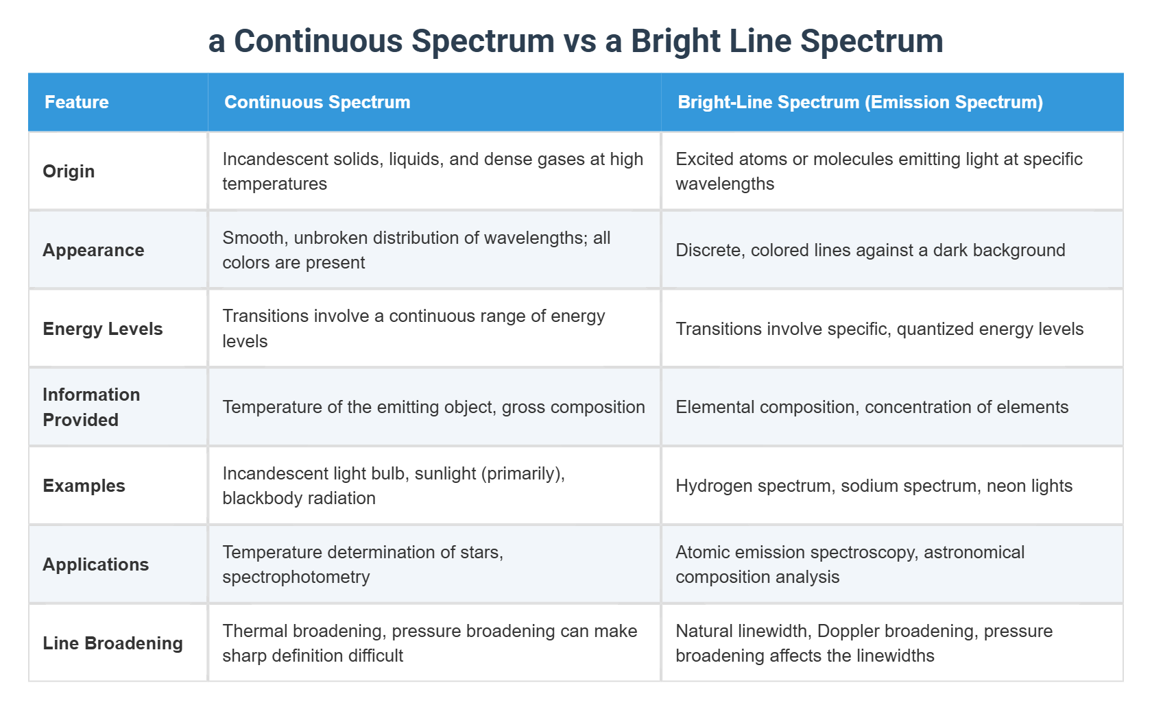 a Continuous Spectrum vs a Bright Line Spectrum