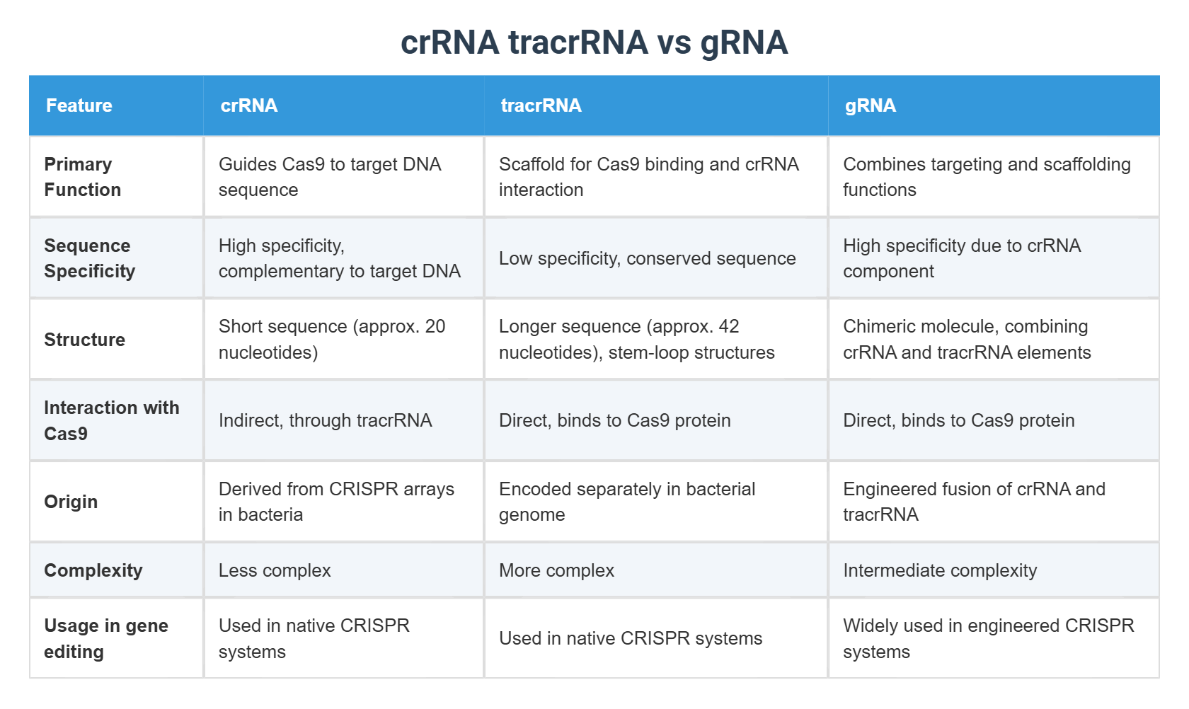 crRNA tracrRNA vs gRNA