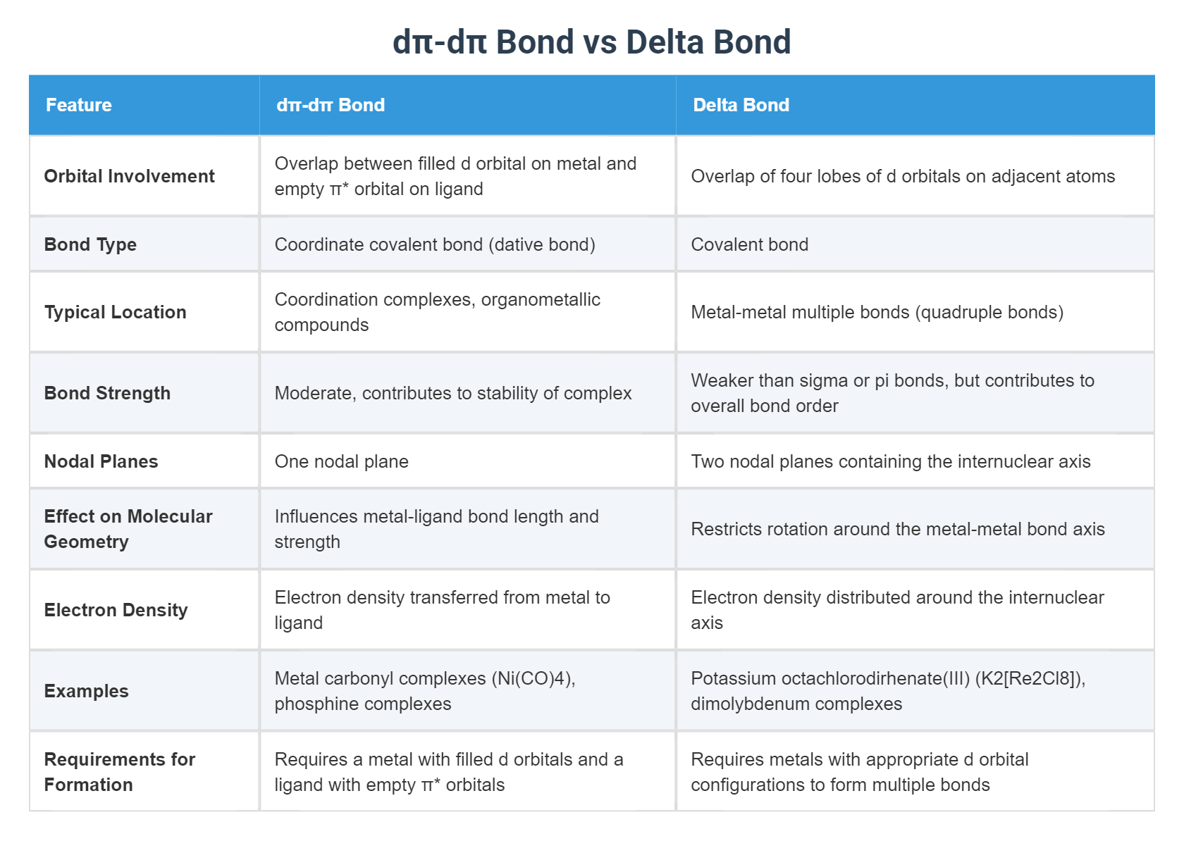 dπ-dπ Bond vs Delta Bond