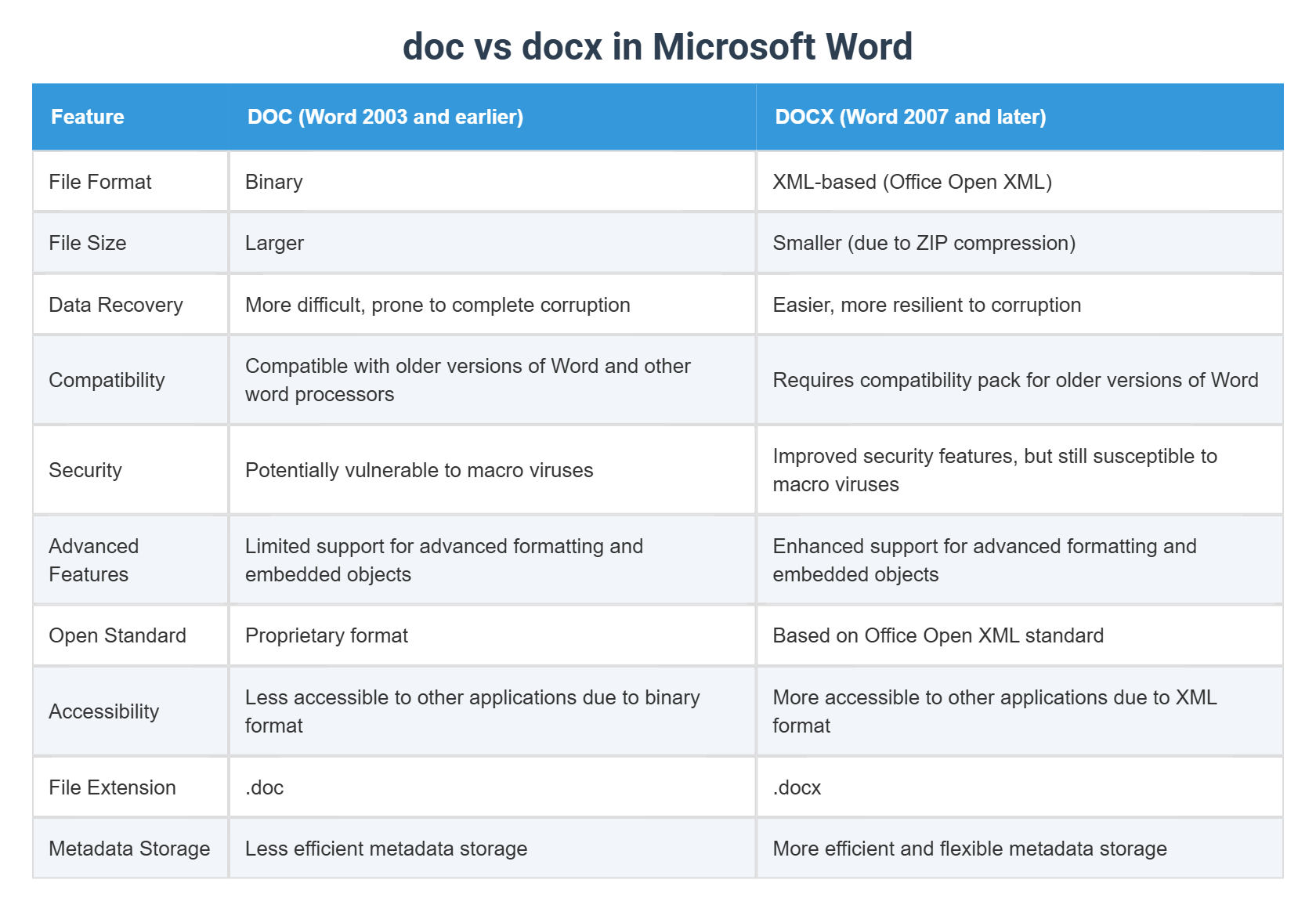 doc vs docx in Microsoft Word