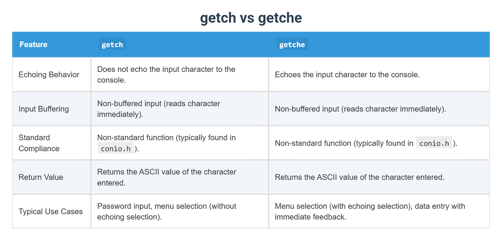 getch vs getche