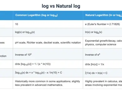 Log vs ln