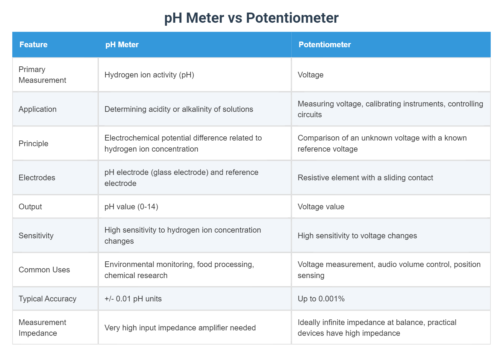 pH Meter vs Potentiometer