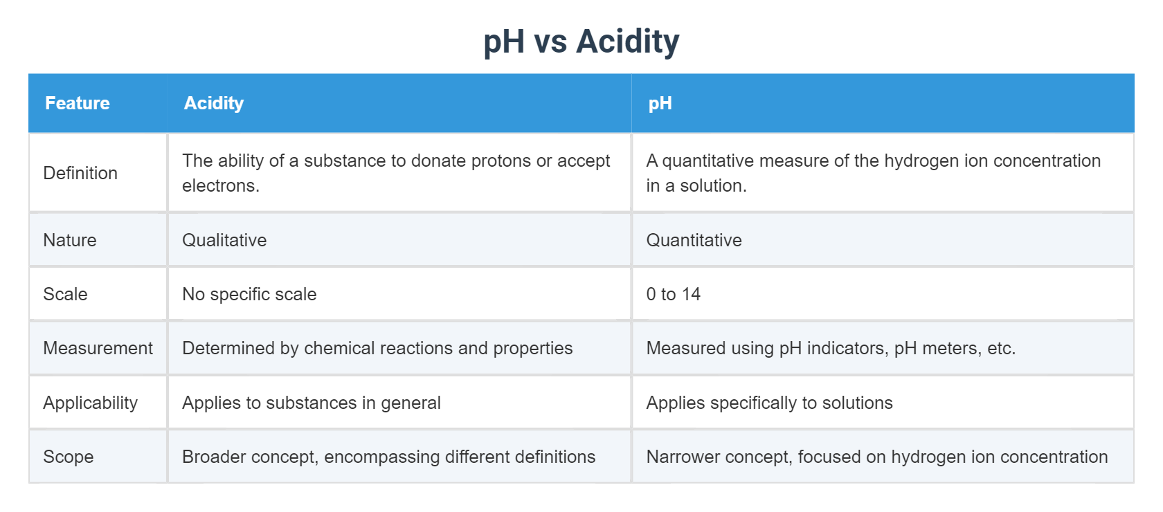 pH vs Acidity