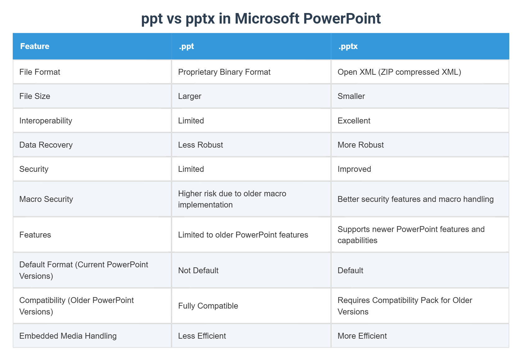 ppt vs pptx in Microsoft PowerPoint