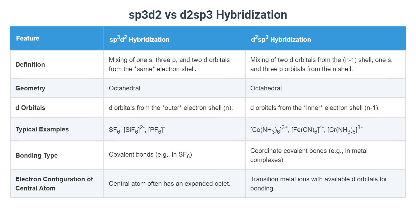 sp3d2 vs d2sp3 Hybridization
